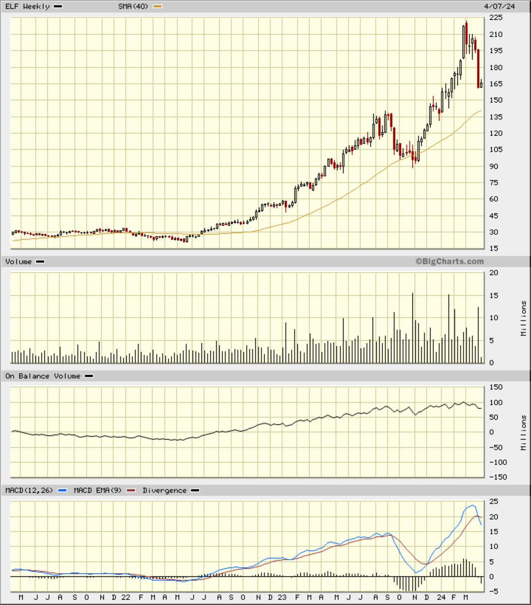 e.l.f. Beauty's Charts Badly Need a Facelift - TheStreet Pro
