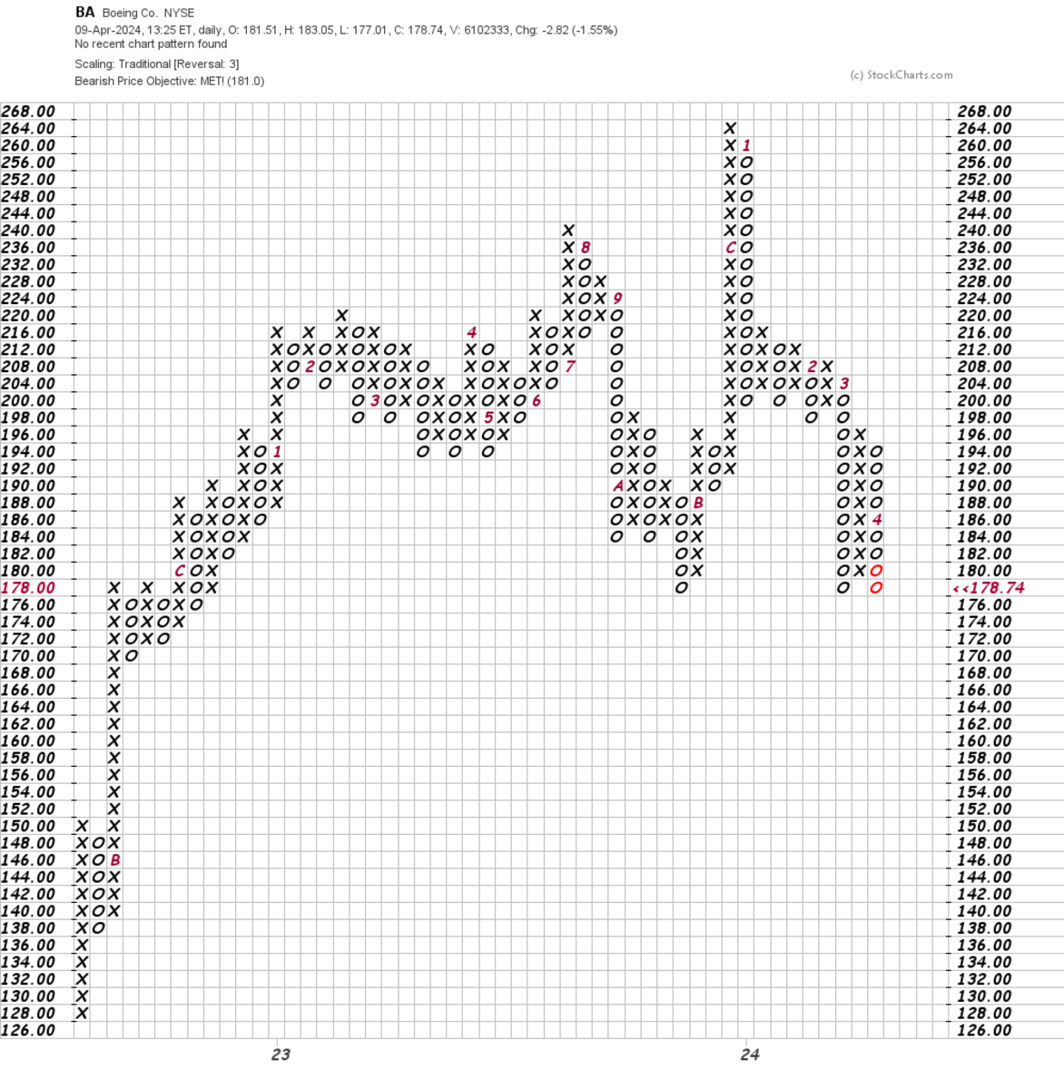 Boeing Is Flirting With a Dangerous Chart Level - TheStreet Pro