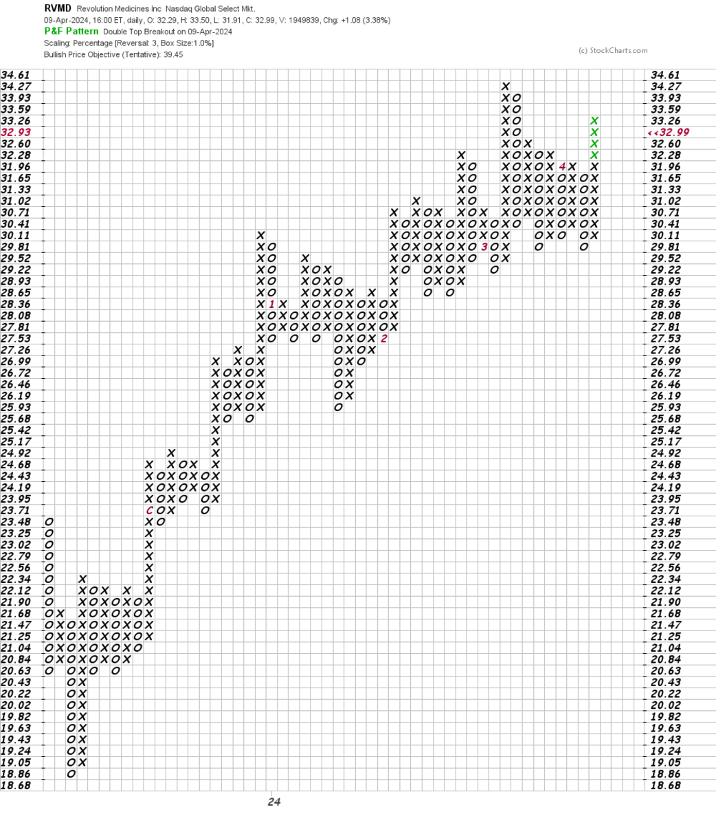 Keep an Eye on Revolution Medicines for an Upside Breakout - TheStreet Pro