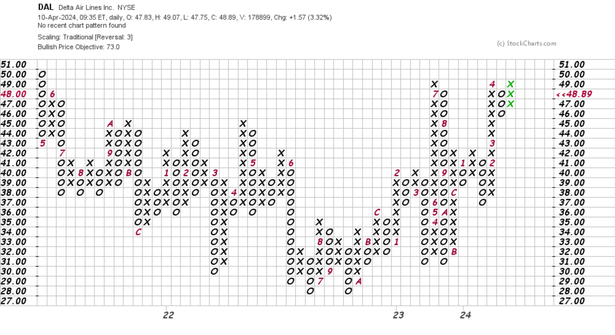 Delta Air Lines Charts Are Up, Up and Away - TheStreet Pro