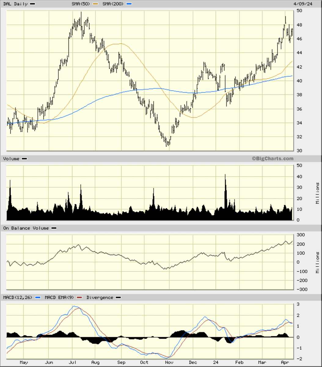 Delta Air Lines Charts Are Up, Up and Away - TheStreet Pro