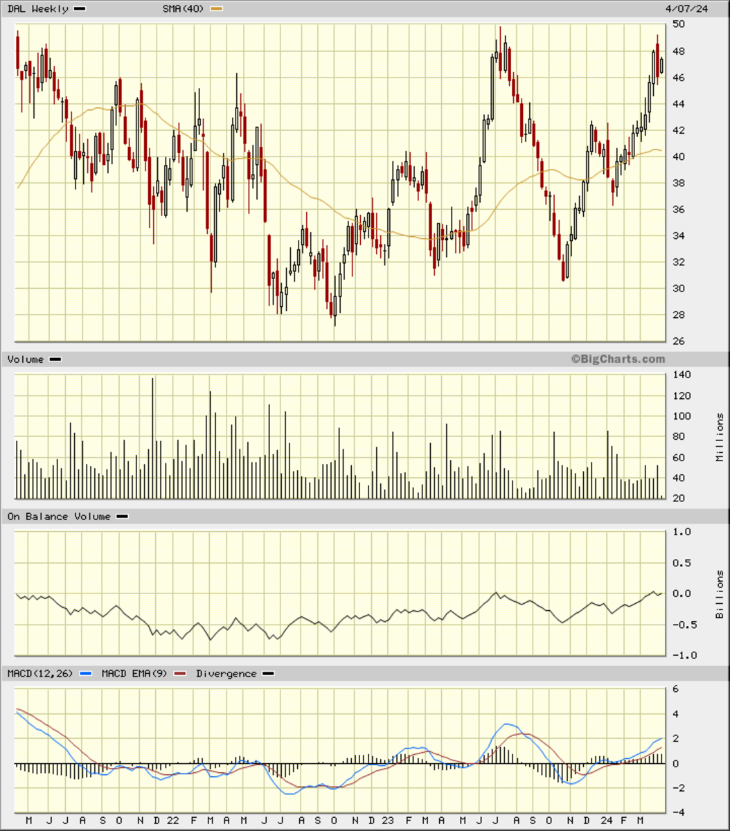 Delta Air Lines Charts Are Up, Up and Away - TheStreet Pro