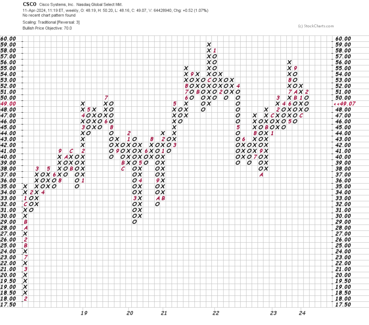 Cisco Systems Charts Are Showing Weakness - TheStreet Pro