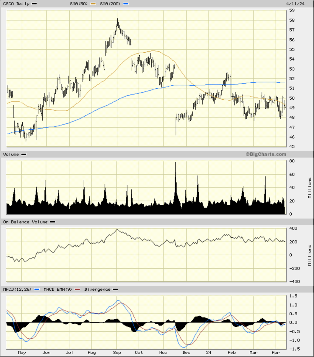 Cisco Systems Charts Are Showing Weakness - TheStreet Pro