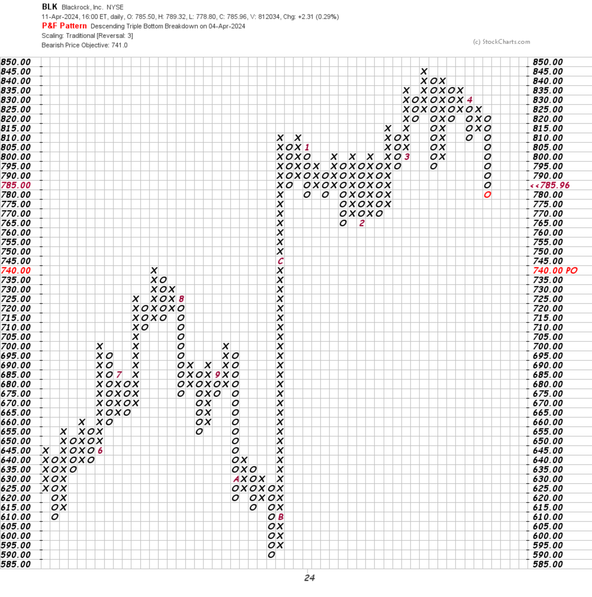 BlackRock Posts Strong Numbers, But Where Do the Charts Say the Stock ...