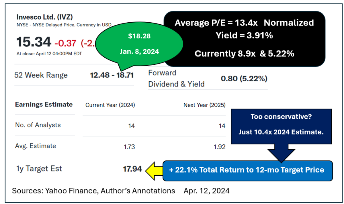 Invesco: A Fine Stock for Total-Return Investors - TheStreet Pro