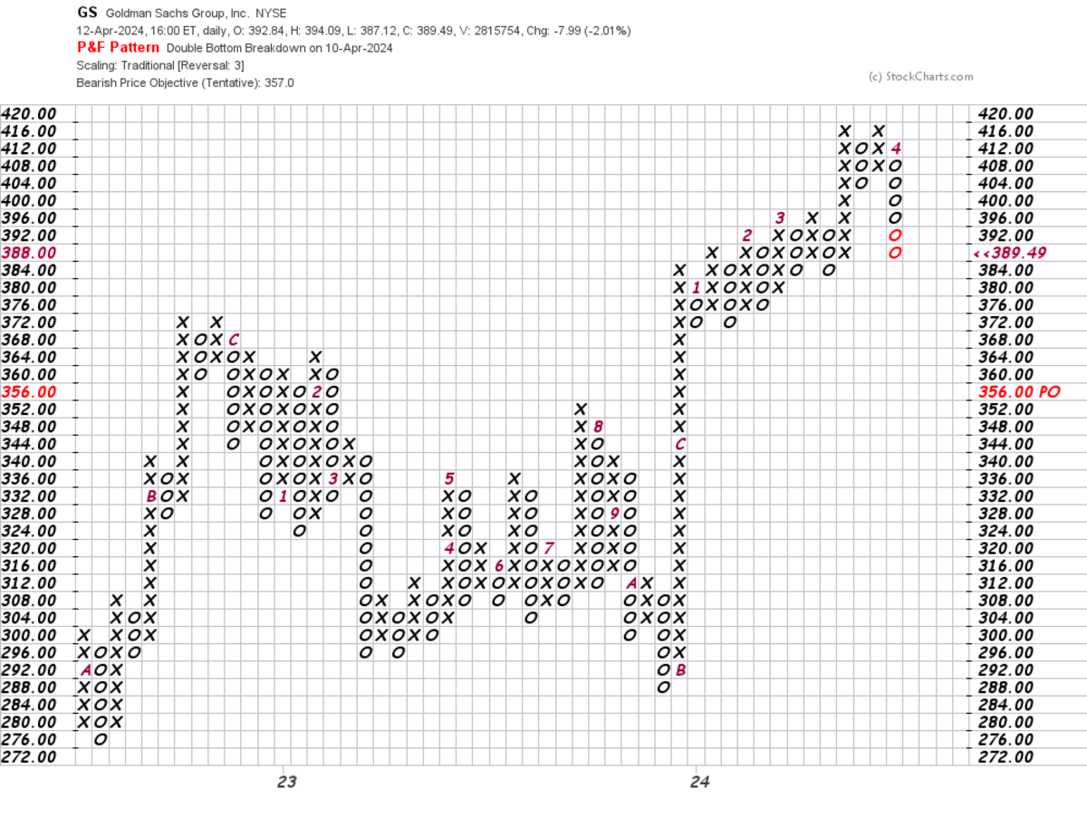 Let's See What the Charts Say About Goldman Sachs - TheStreet Pro