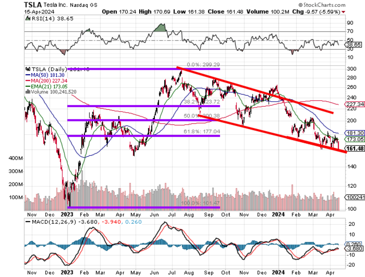 Market Cracks, Why the Lines Matter, Big Problems at Tesla, Trading ...
