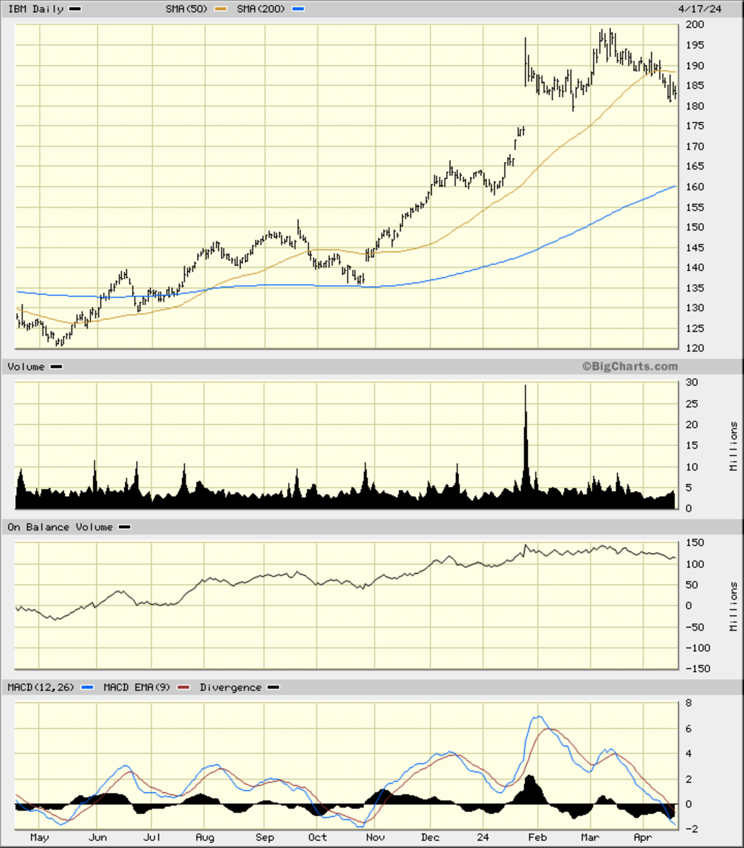 IBM's Charts Look a Bit Blue Ahead of Big Blue's Earnings - TheStreet Pro
