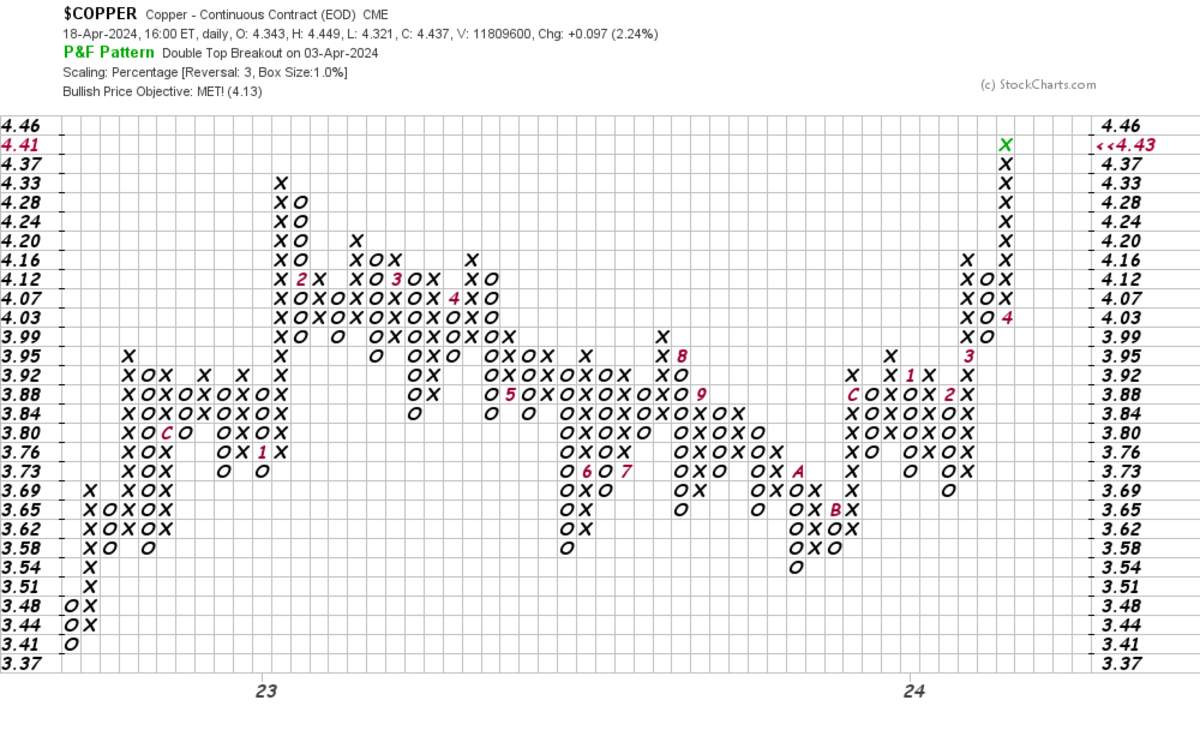 Just What Doctor Copper Ordered: New Price Targets as Futures Break Out ...