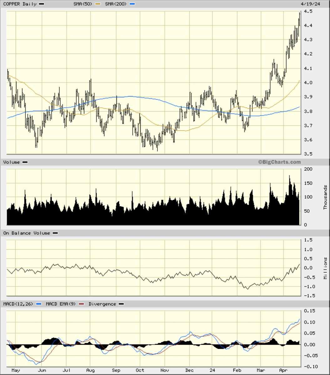 Just What Doctor Copper Ordered: New Price Targets as Futures Break Out ...