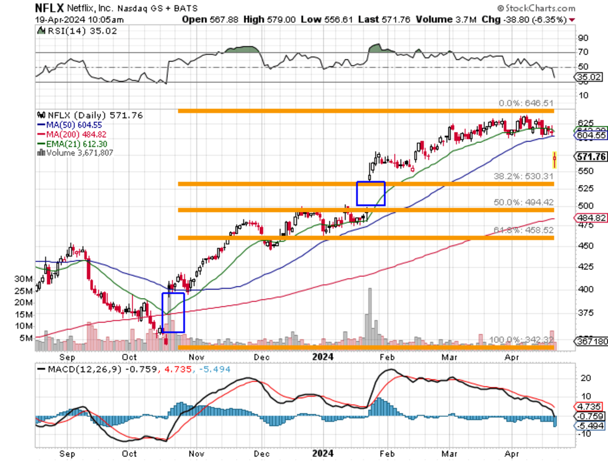 Netflix Traders Hit the 'Sell' Button, But It's Not a Total Bust: How ...