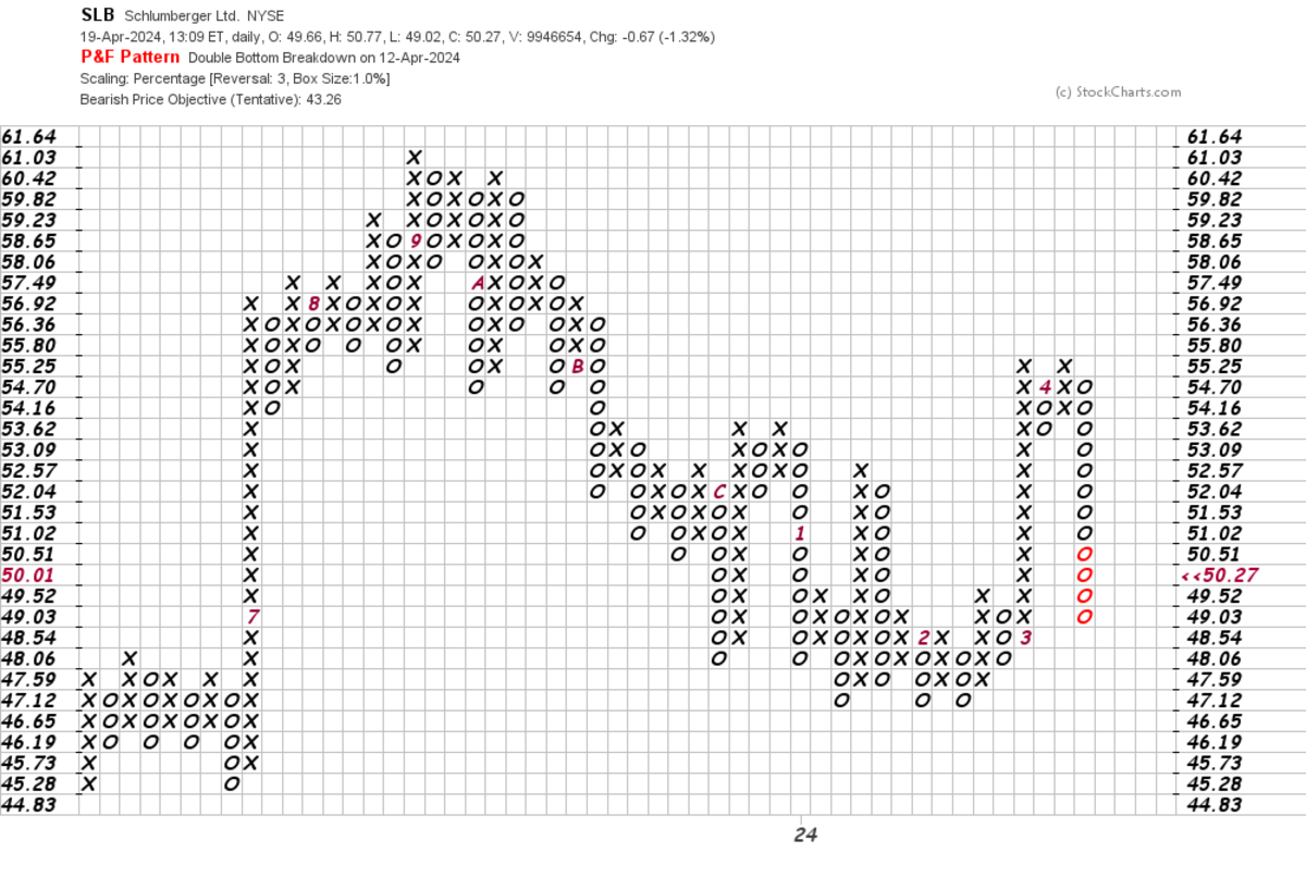 The Weakness in Schlumberger's Charts Isn't a Surprise - TheStreet Pro
