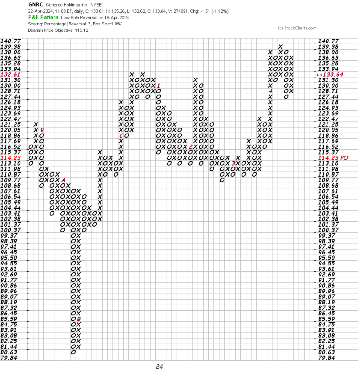 Generac Looks Ready to Generate an Upside Breakout - TheStreet Pro