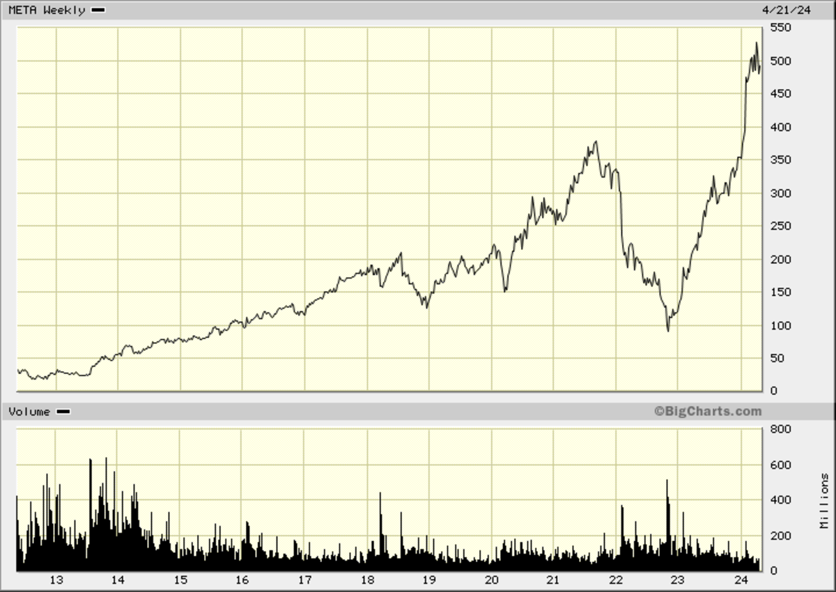Two Methods of Scaling Stock Charts - TheStreet Pro
