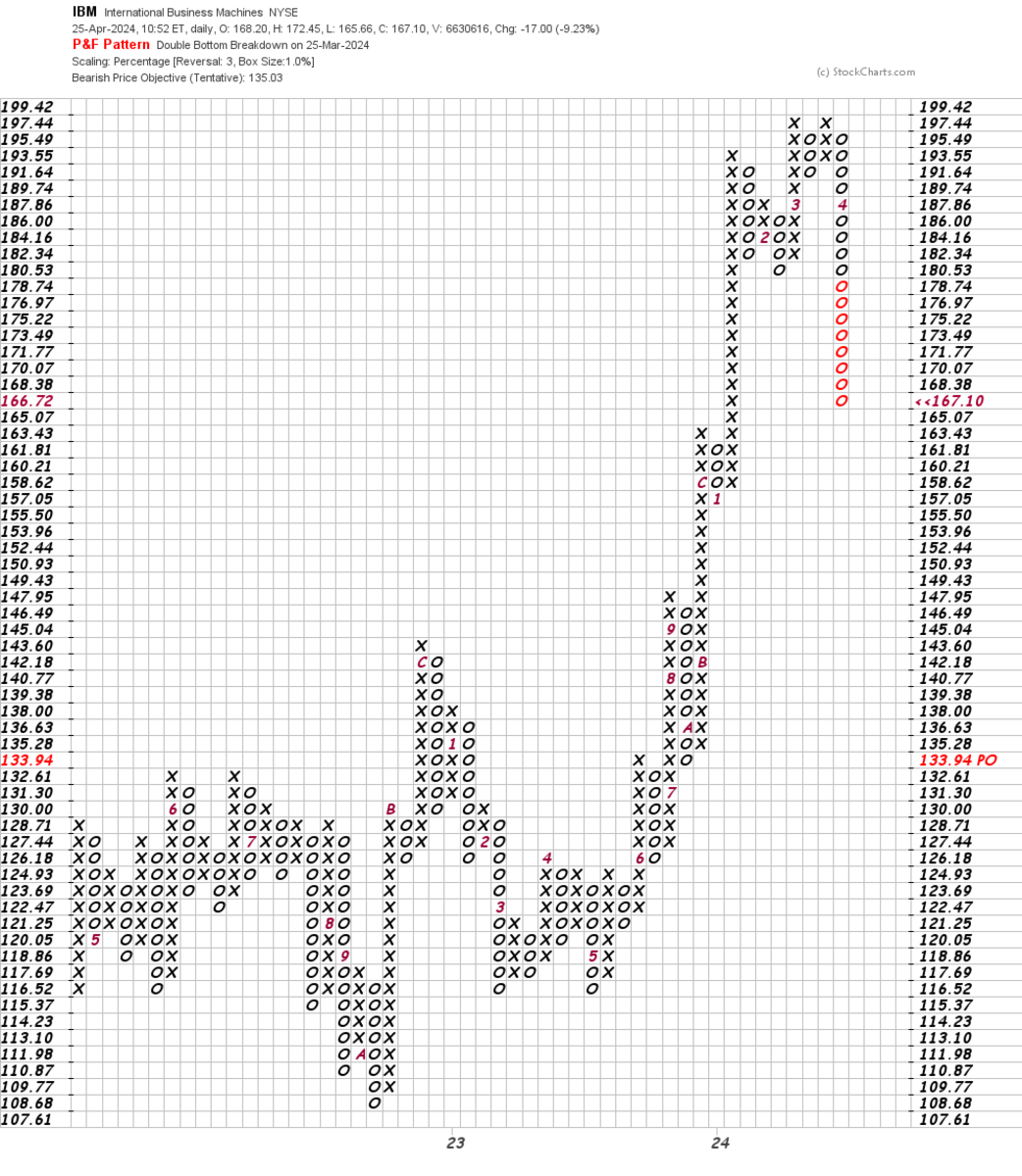 Expect Further Weakness From IBM - TheStreet Pro