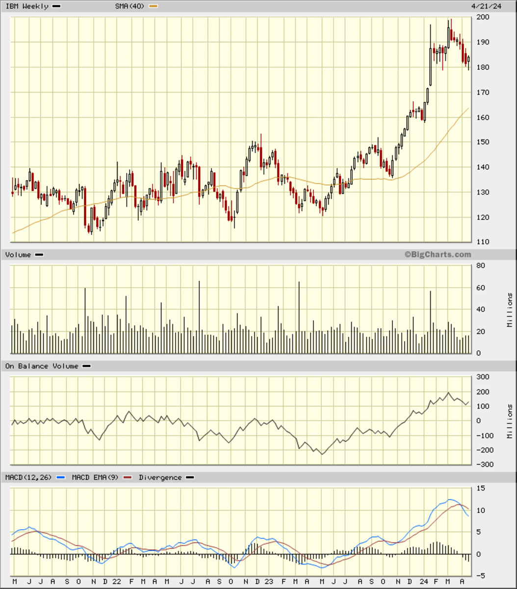 Expect Further Weakness From IBM - TheStreet Pro