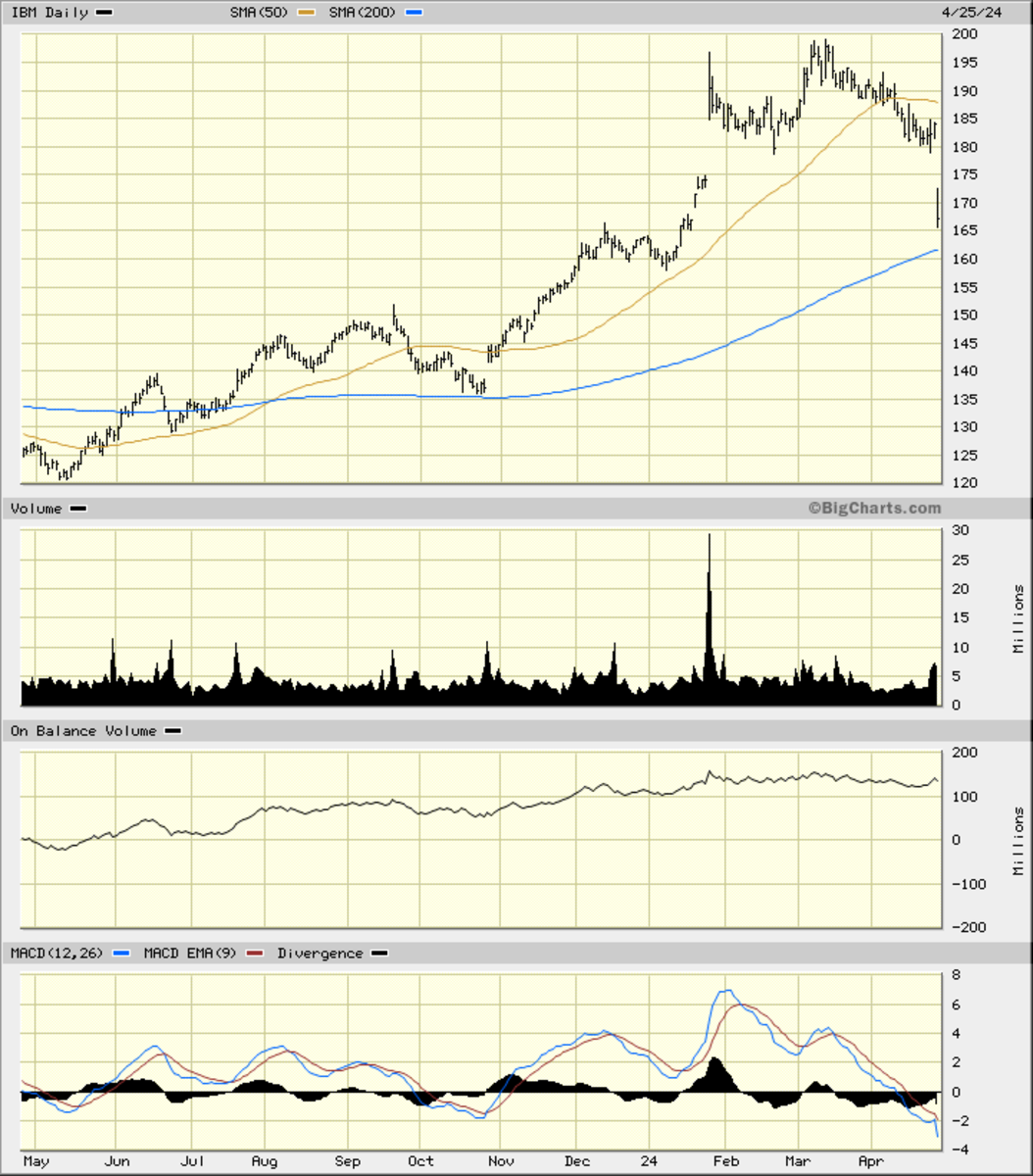 Expect Further Weakness From IBM - TheStreet Pro