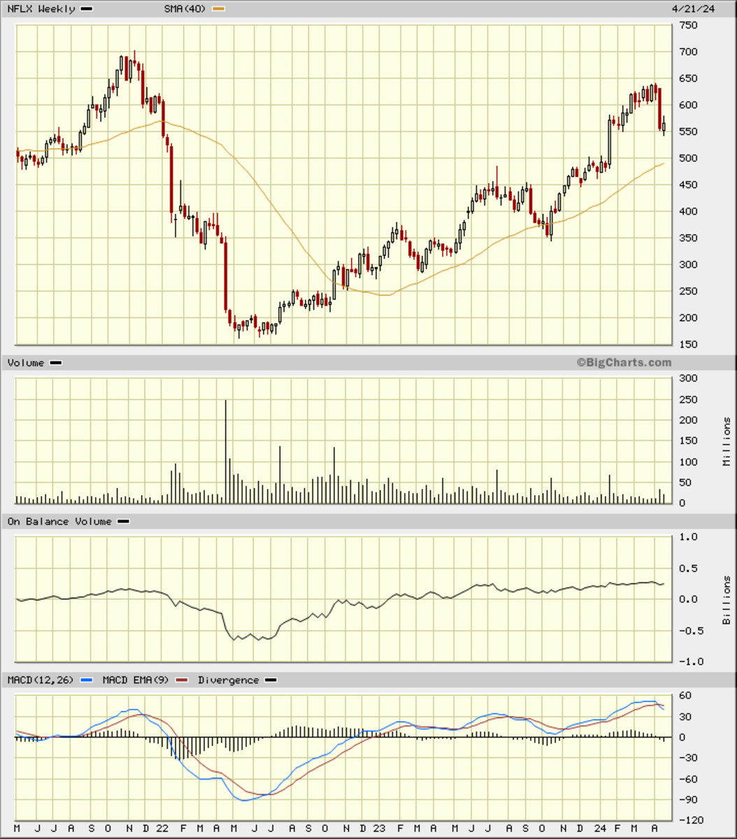 What's the Next Move for Netflix? - TheStreet Pro