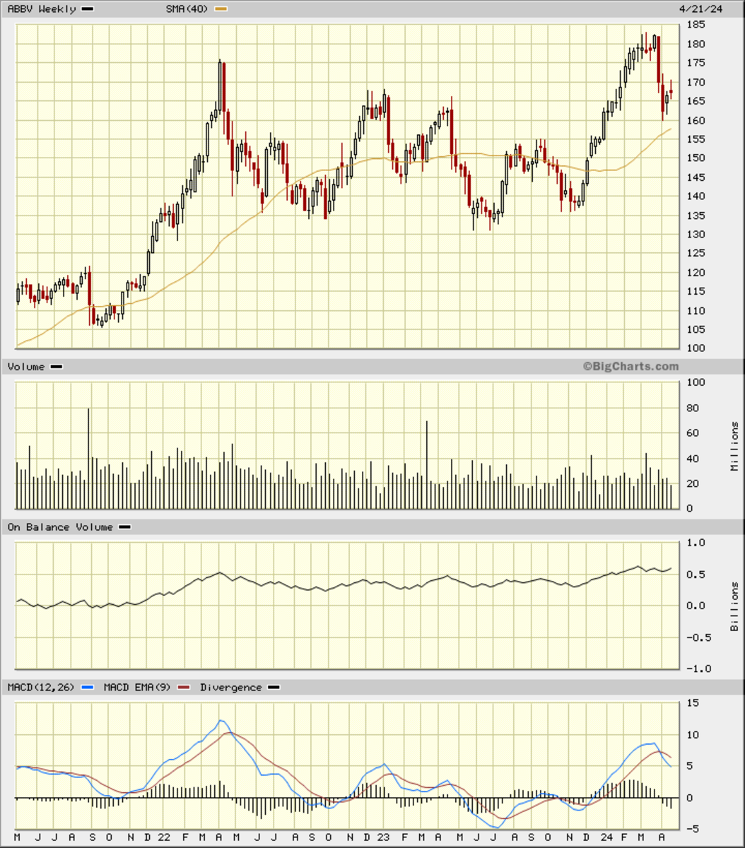 As AbbVie Beats Expectations, Let's Check the Charts - TheStreet Pro