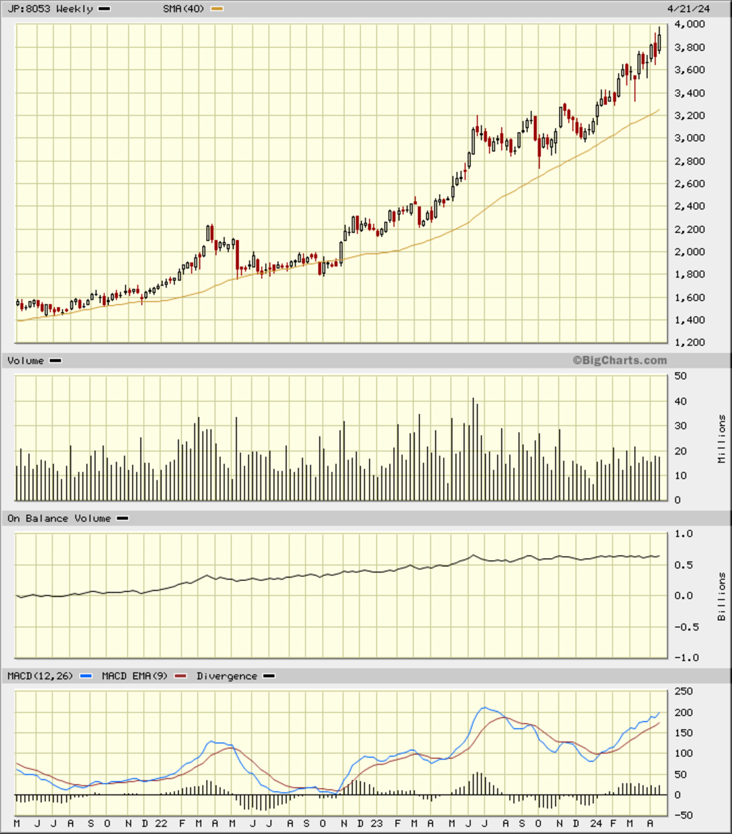 Here's Why Sumitomo Corp Is Favored by 2 Big Players - TheStreet Pro