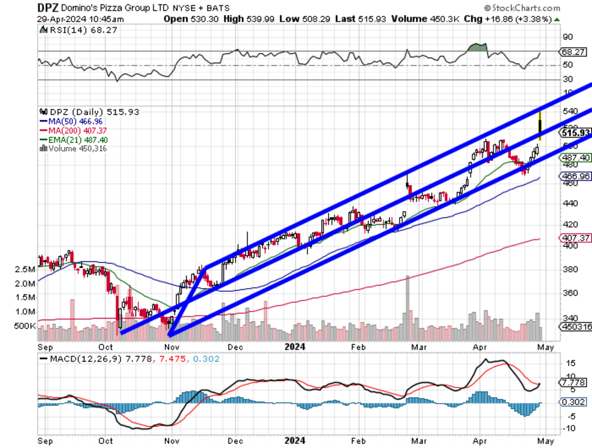 Are Domino's Issues Baked In? Here's When to Trade the Stock ...