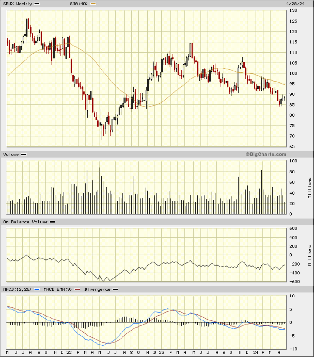Cramer Roasts Starbucks' CEO, But Its Weak Charts Are Nothing New ...