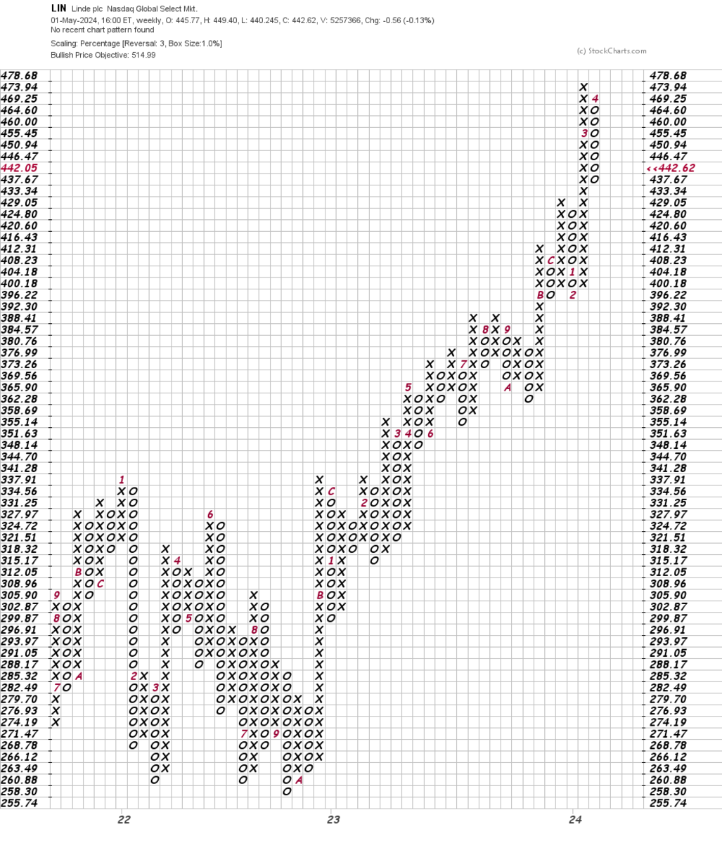 Linde Faces Yet Another Correction - TheStreet Pro