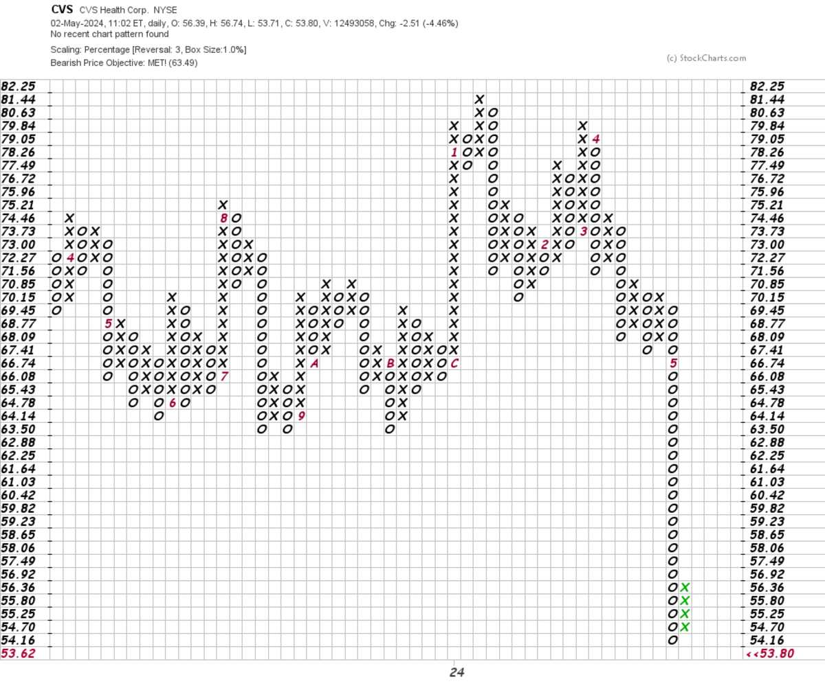 CVS Gets Hit With One-Two Punch, But Could Be Ready to Fight Back ...