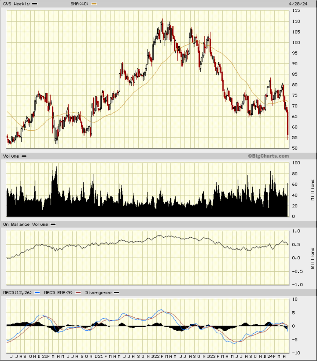 CVS Gets Hit With One-Two Punch, But Could Be Ready to Fight Back ...