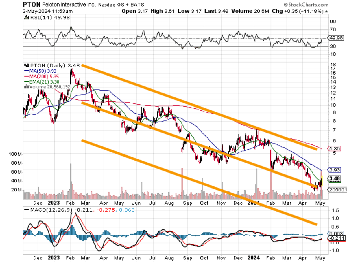 One Trade Performs True to Form, While We Size Up Peloton for Potential ...