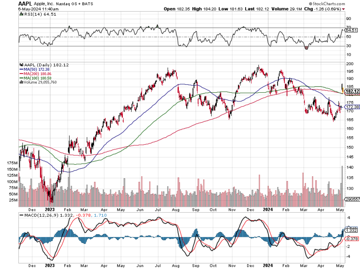 Here's Where the Portfolio May Buy More Apple Shares - TheStreet Pro