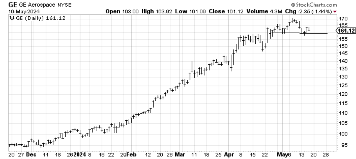 Speculation Gone Amok - TheStreet Pro