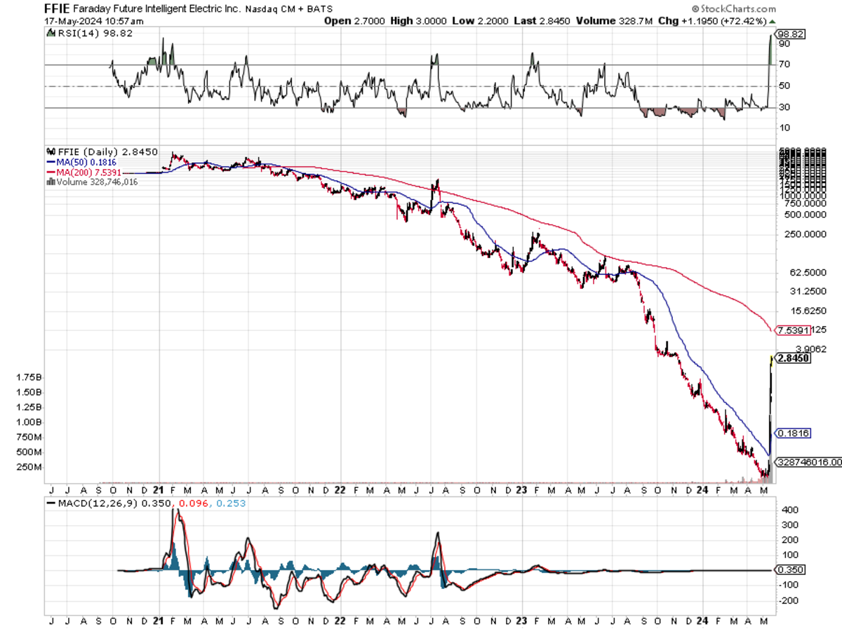 Who the Heck Is Faraday Future and Why Is It Up 1,200% Since Tuesday ...