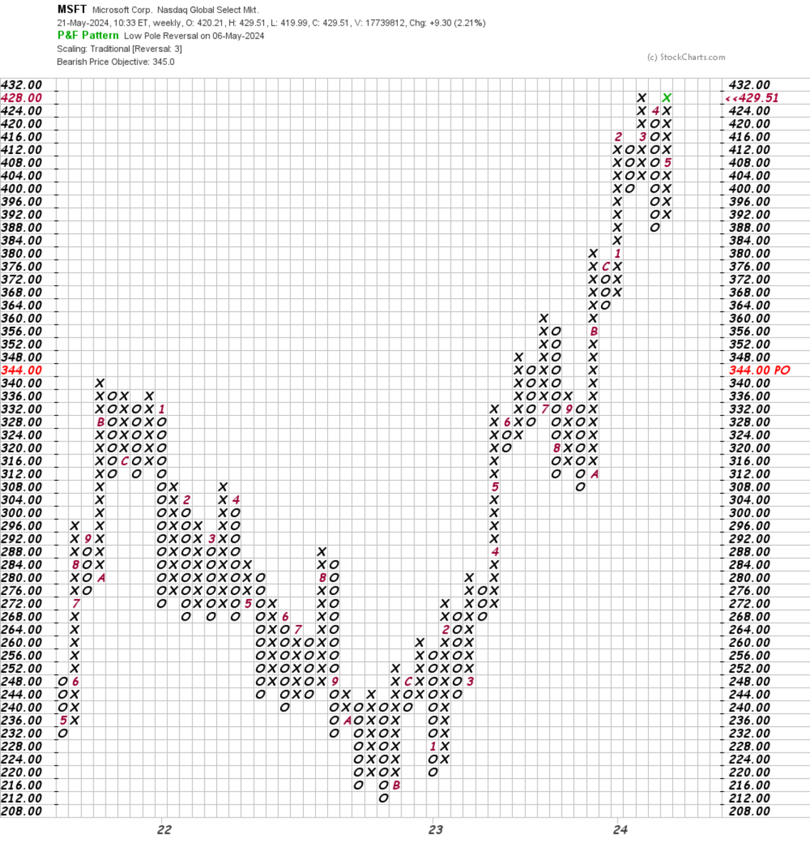 Are Microsoft's Charts Showing a Topping Pattern or Bullish ...
