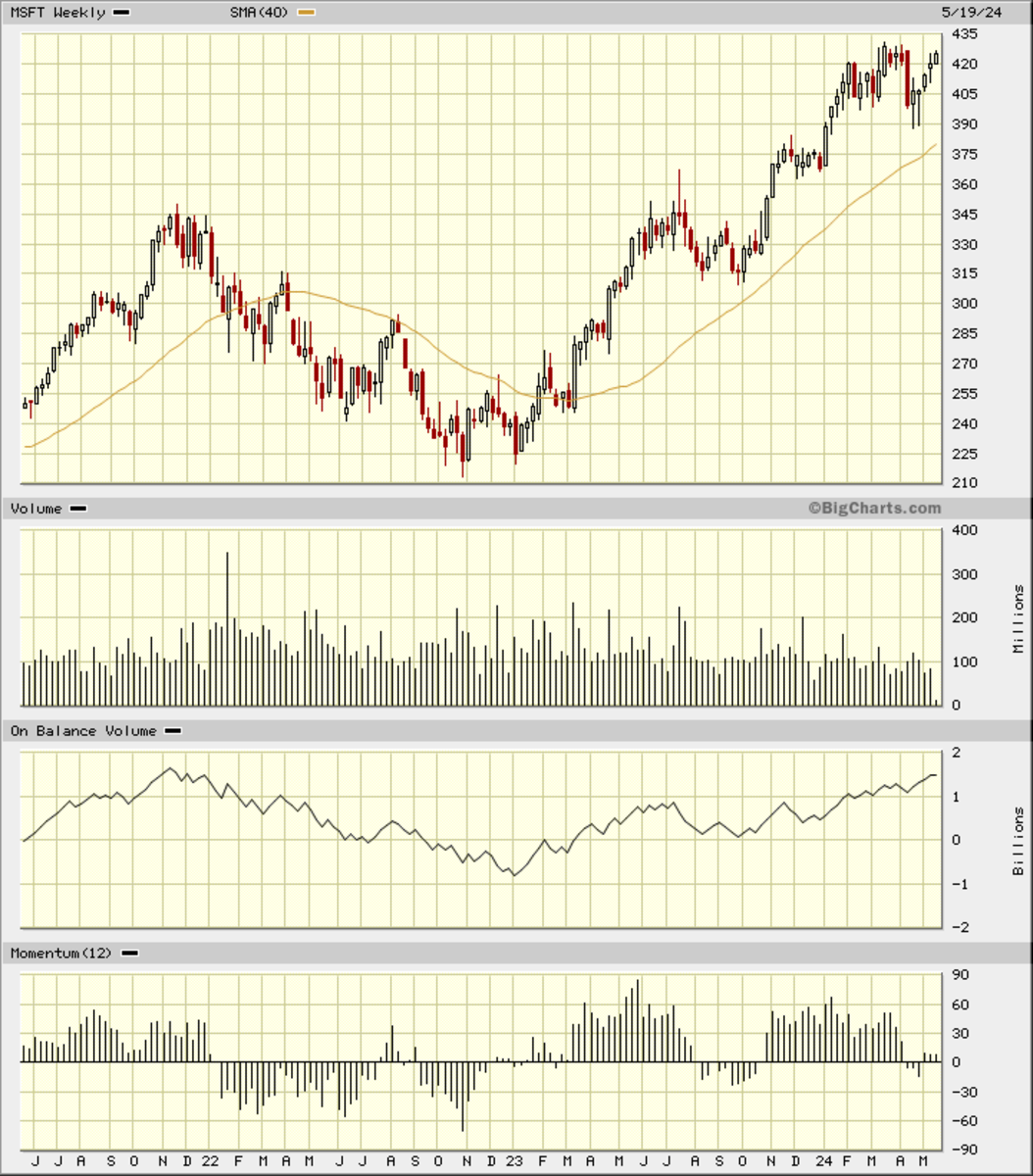 Are Microsoft's Charts Showing a Topping Pattern or Bullish ...