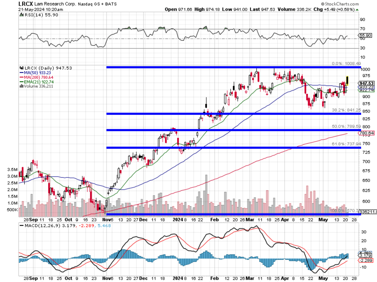 Lam Research Plans a Buyback and Stock Split: Here's When to Trade It ...