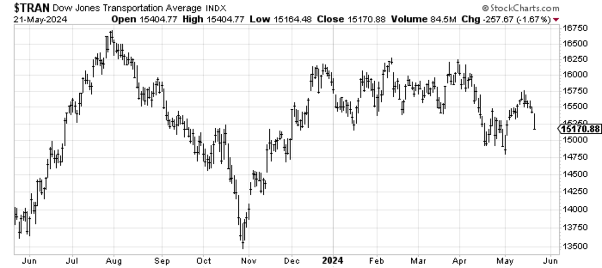 The Indicators Contract as Transports Hit the Road - TheStreet Pro