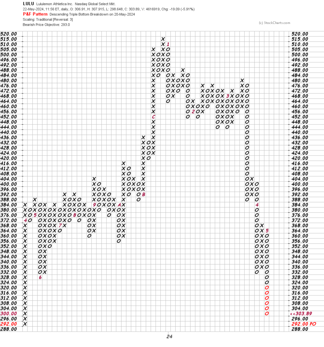 Lululemon Stock Twists Into a Bearish Position - TheStreet Pro