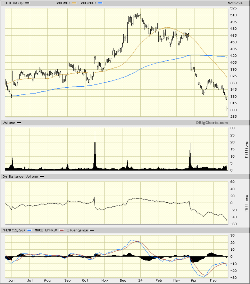 Lululemon Stock Twists Into a Bearish Position - TheStreet Pro