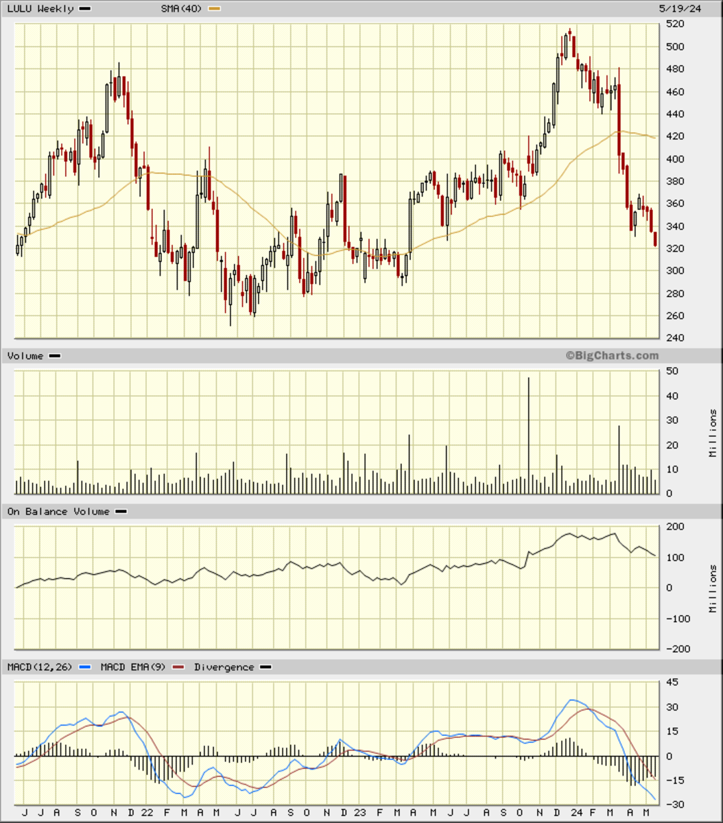 Lululemon Stock Twists Into a Bearish Position - TheStreet Pro