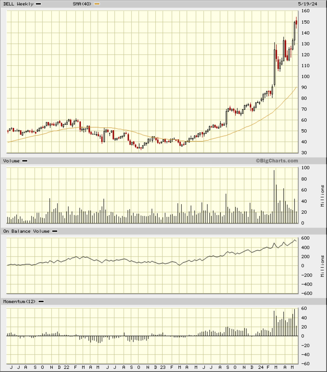 Why Dell Technologies Could Be a 'Sell the News' Play - TheStreet Pro