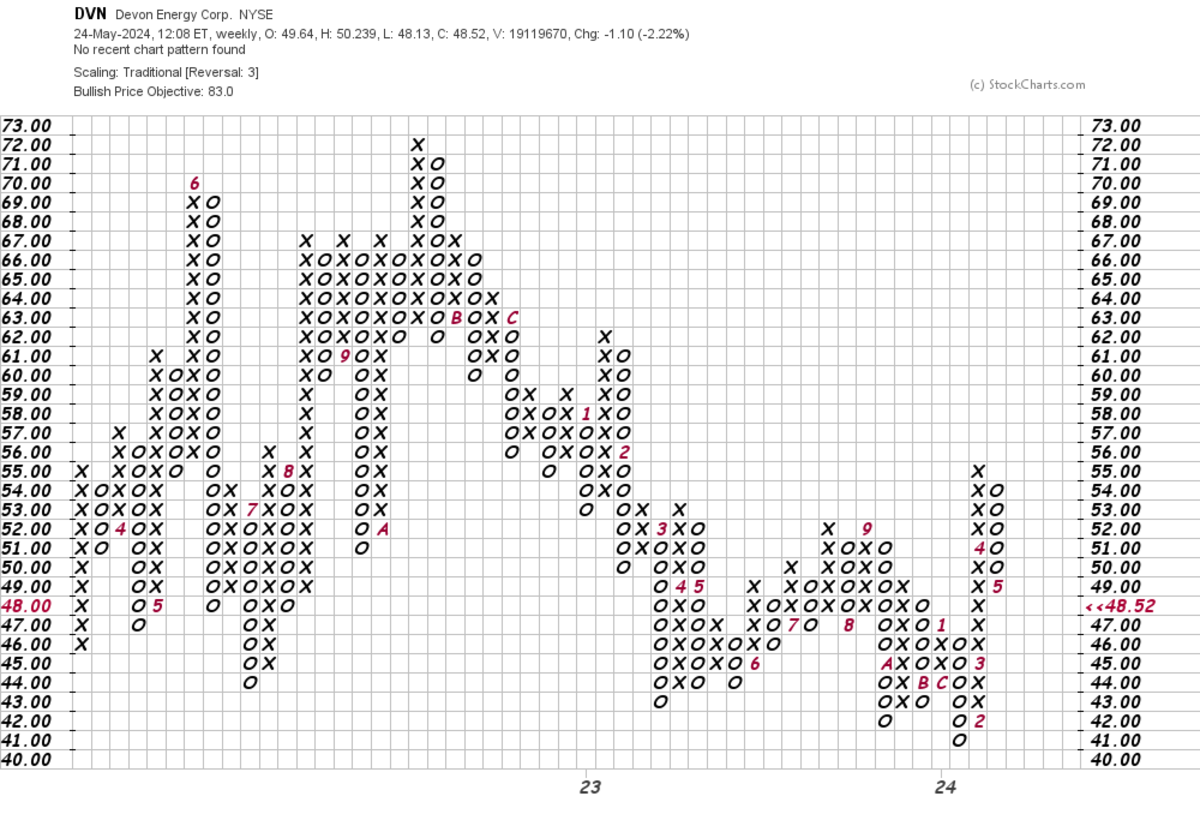 Devon Energy's Charts Have No Energy - TheStreet Pro