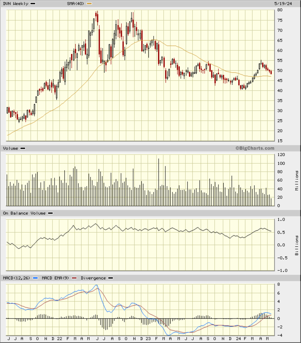 Devon Energy's Charts Have No Energy - TheStreet Pro