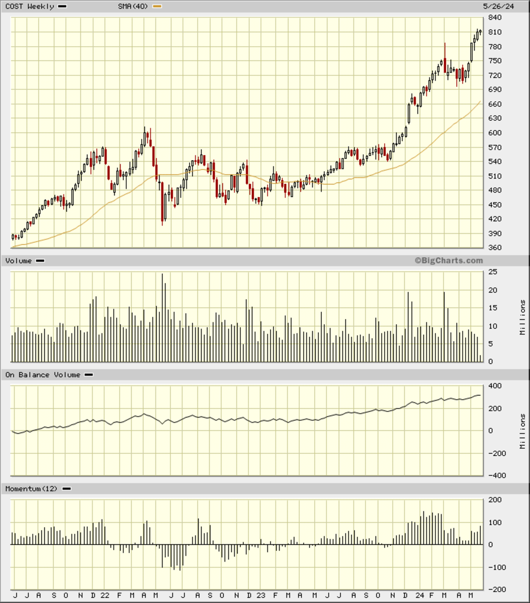 Let's Check the Charts of Costco Ahead of Earnings - TheStreet Pro