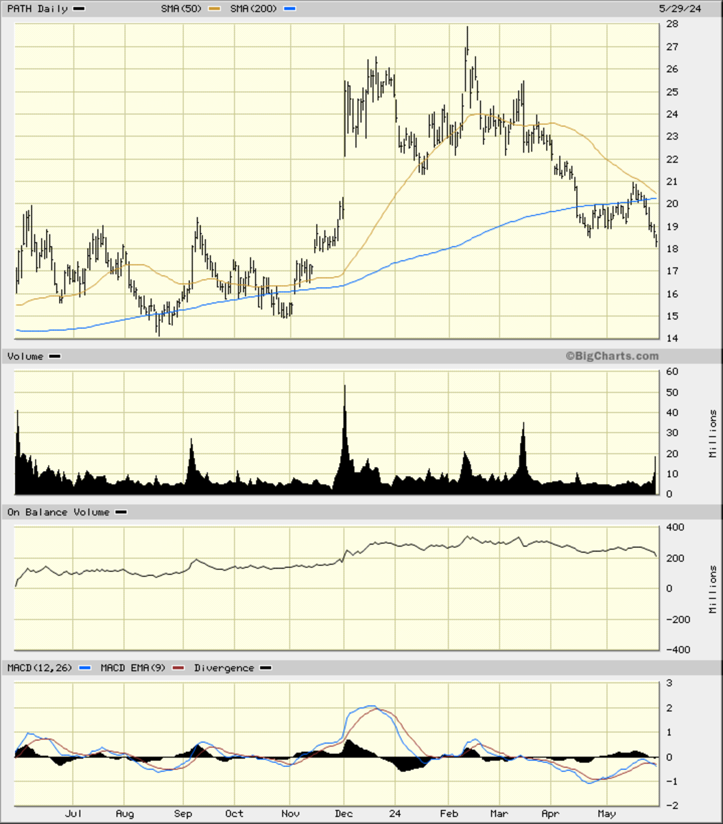 UiPath Stock Plunges and the Charts Are Damaged - TheStreet Pro