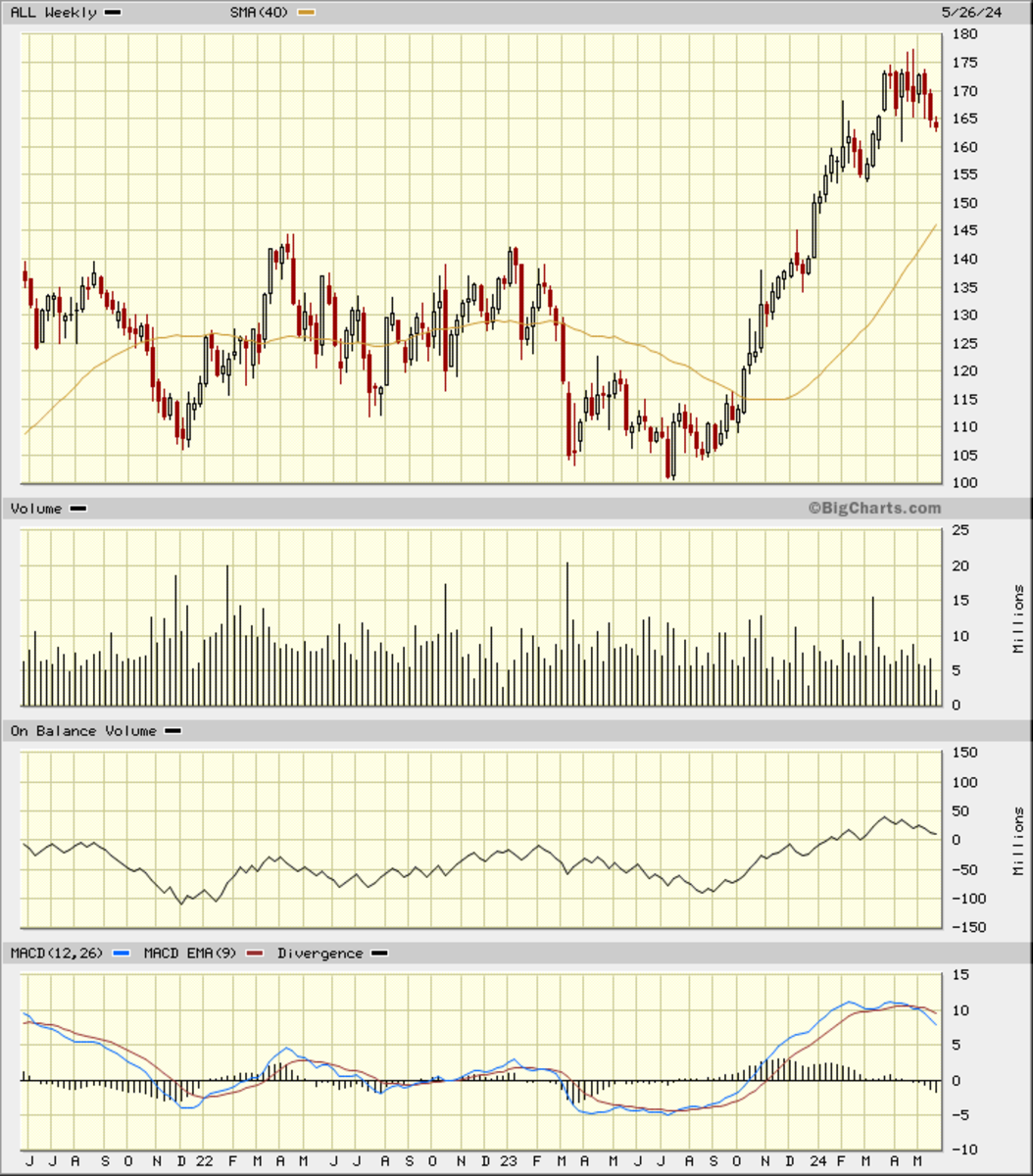 Allstate May Have to Weather Some Mayhem on the Charts - TheStreet Pro