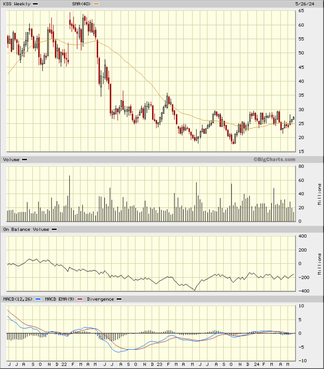 Kohl's Charts Look Weak as the Stock Falls - TheStreet Pro