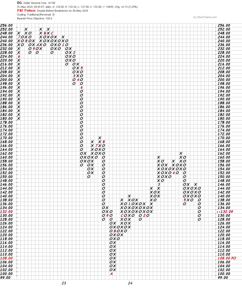 Dollar General Is on the Rebound - TheStreet Pro