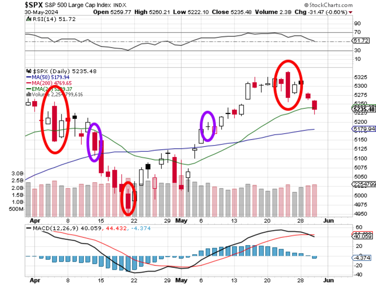 Messy Market, Change in Trend, Weak Economy, GDP Revision - TheStreet Pro